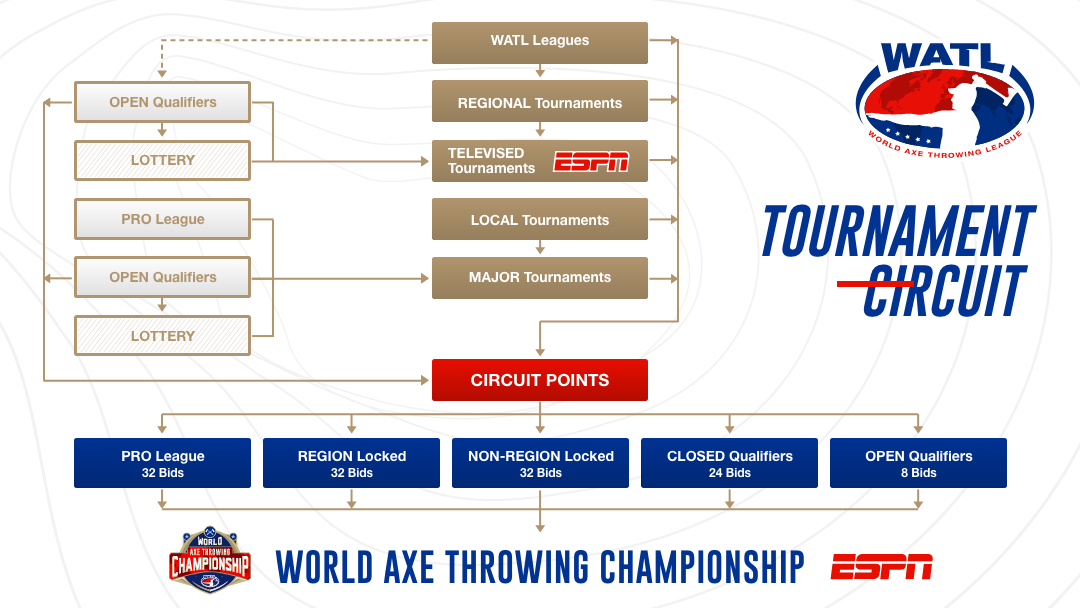 Introducing: World Axe Throwing League Tournament Circuit And 2021 ...