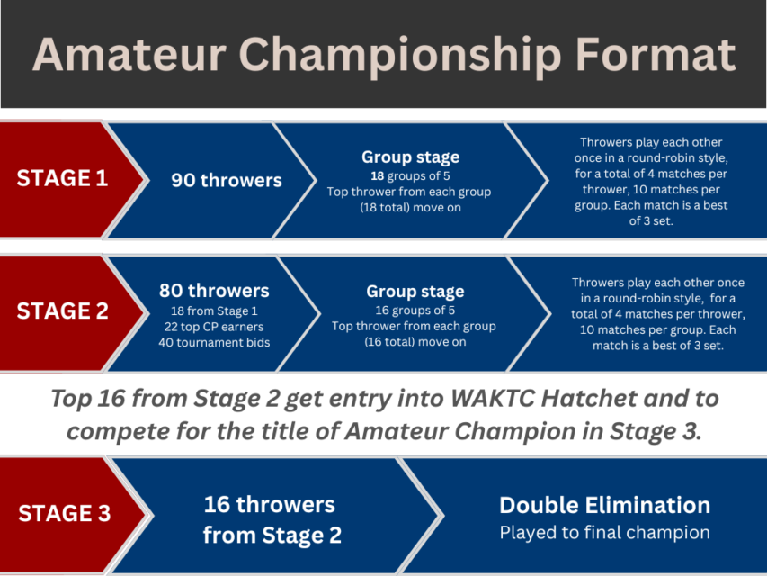2025 Qualifying & Tournament Circuit - World Axe Throwing League