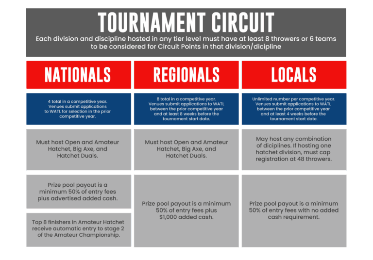 Qualifying & Tournament Circuit - World Axe Throwing League