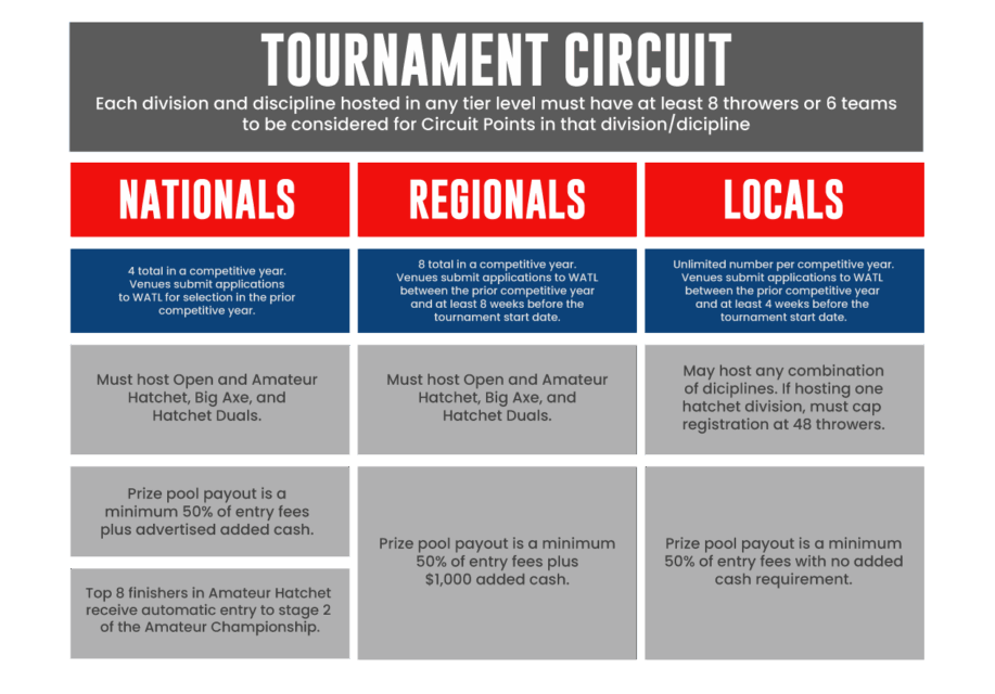Qualifying & Tournament Circuit - World Axe Throwing League