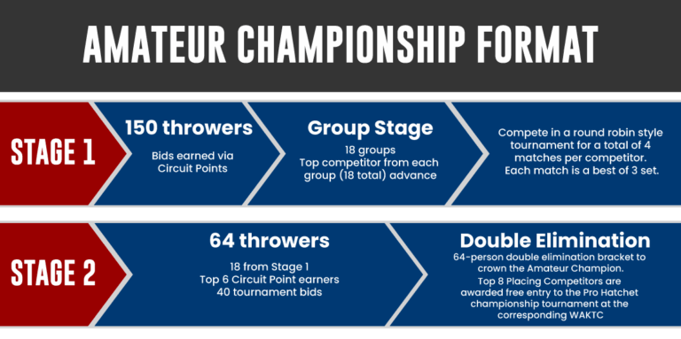 Qualifying & Tournament Circuit - World Axe Throwing League